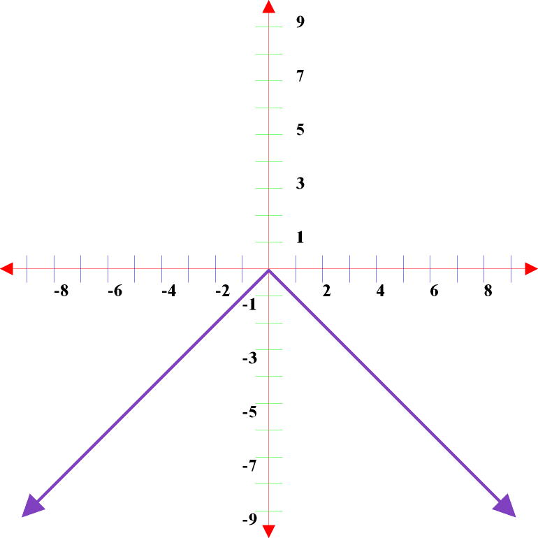 Negative Absolute Value Function